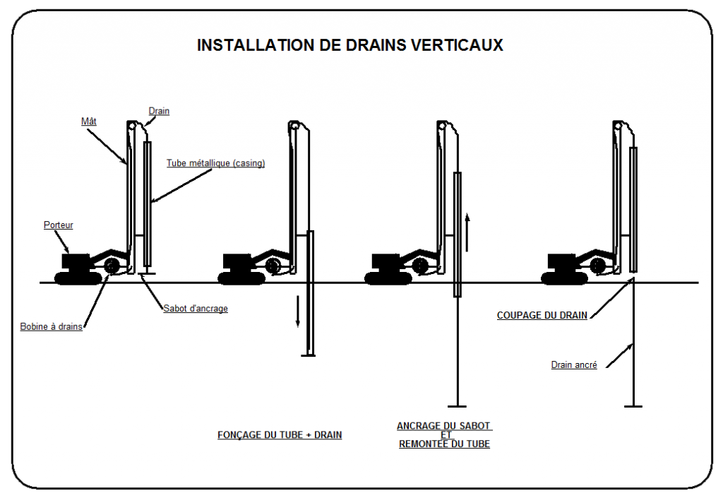 Drainage vertical - Inclusol